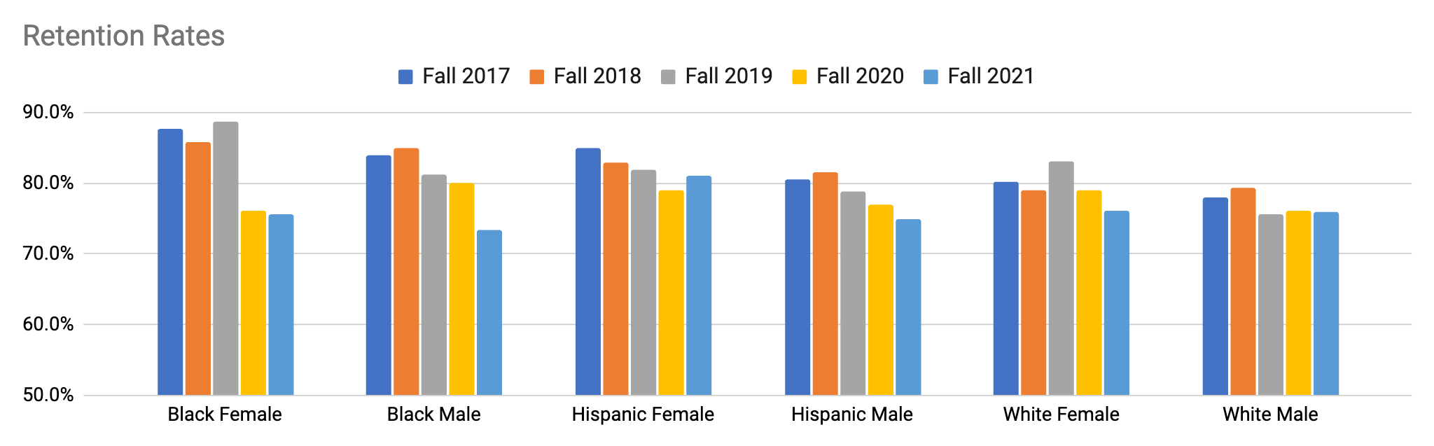 Driving Retention Through Authentic Connection at FAU