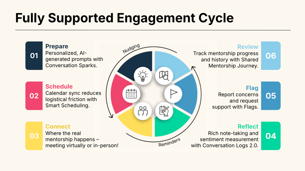 From Participation to Impact: Designing Mentorship Programs for Engagement